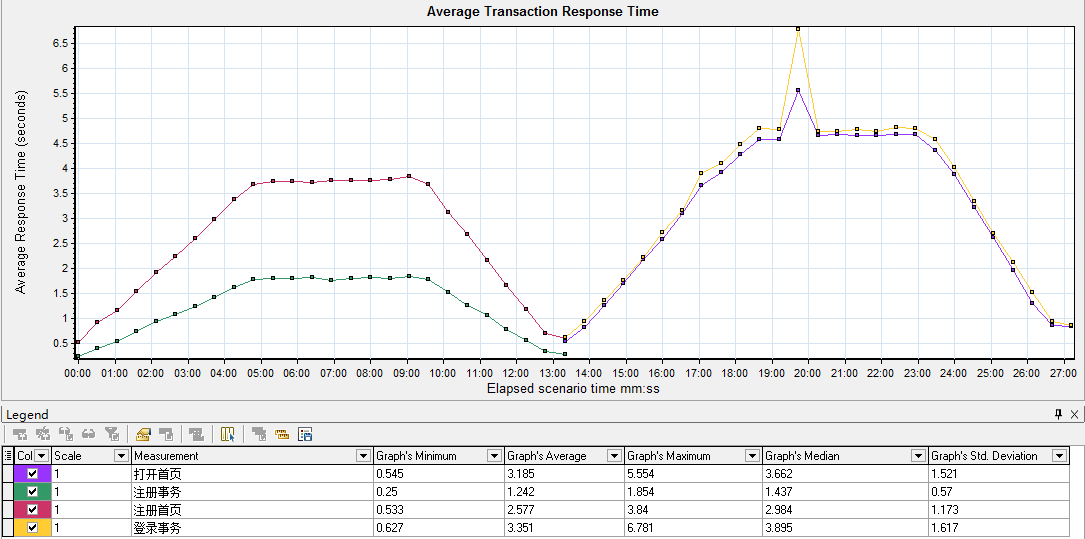 LoadRunner之Analysis主要图表分析说明_loadrunner图表分析-CSDN博客