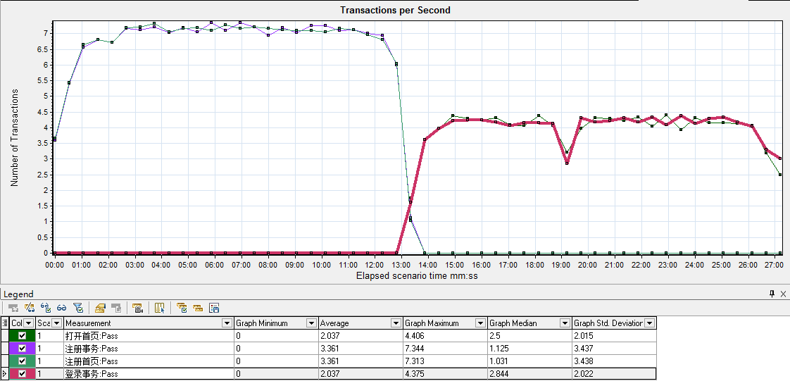 LoadRunner之Analysis主要图表分析说明_loadrunner图表分析-CSDN博客