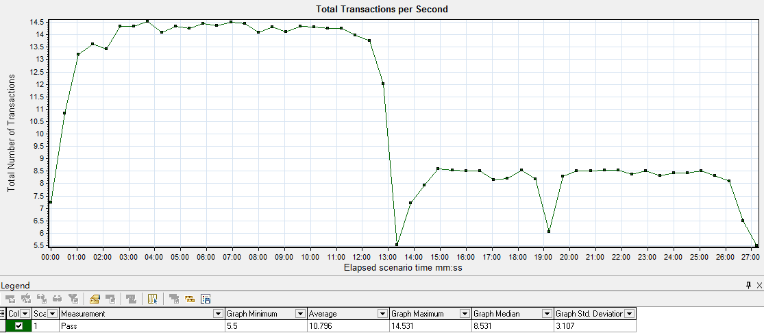 LoadRunner之Analysis主要图表分析说明_loadrunner图表分析-CSDN博客