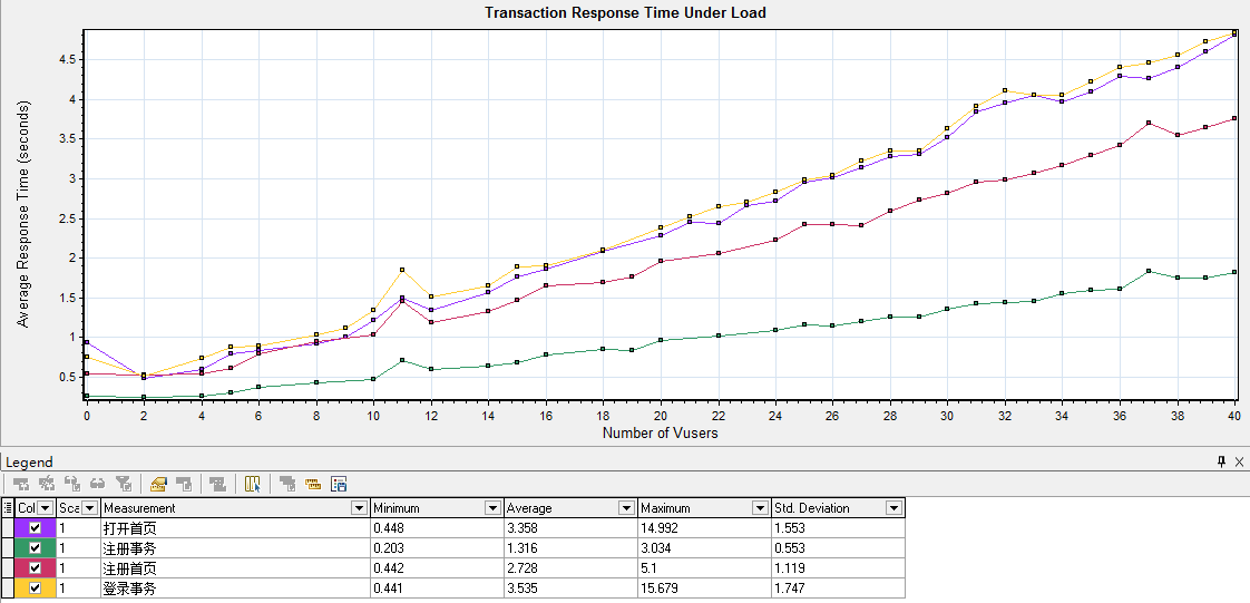 LoadRunner之Analysis主要图表分析说明_loadrunner图表分析-CSDN博客