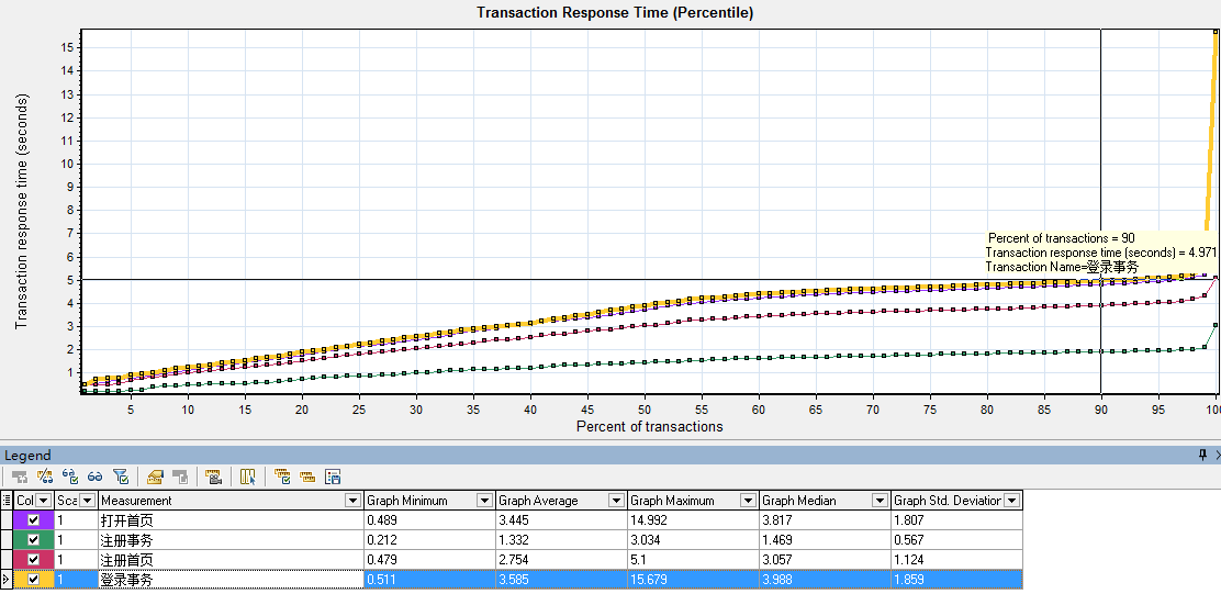 LoadRunner之Analysis主要图表分析说明_loadrunner图表分析-CSDN博客