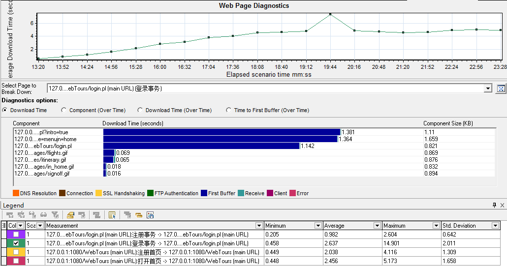 LoadRunner之Analysis主要图表分析说明_loadrunner图表分析-CSDN博客