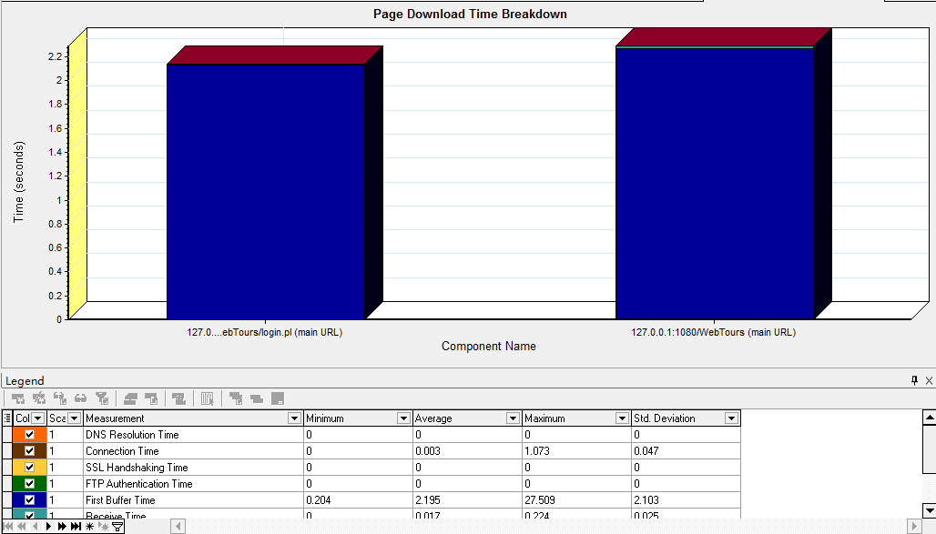 LoadRunner之Analysis主要图表分析说明_loadrunner图表分析-CSDN博客