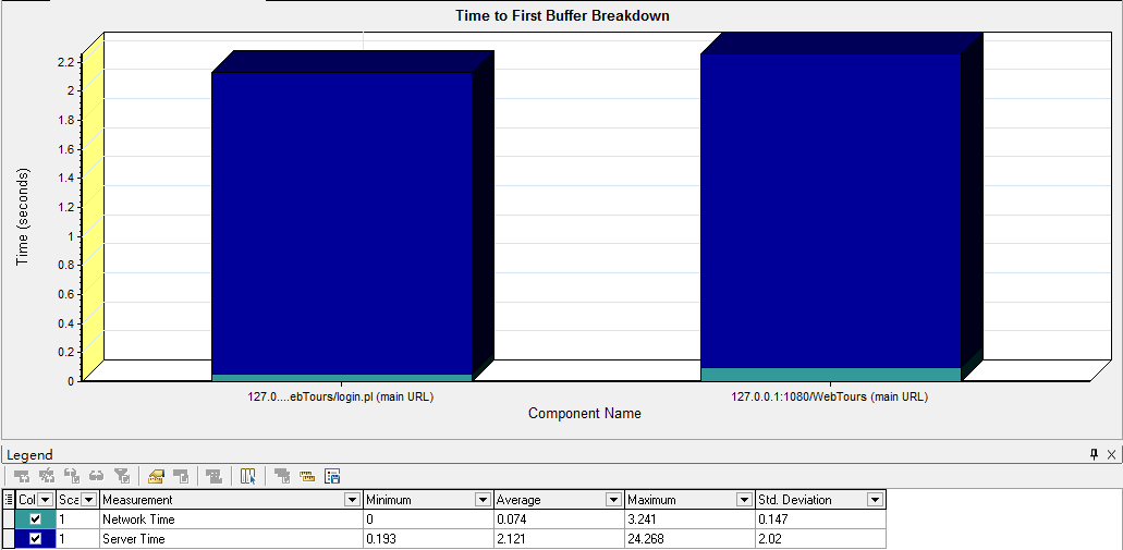 LoadRunner之Analysis主要图表分析说明_loadrunner图表分析-CSDN博客
