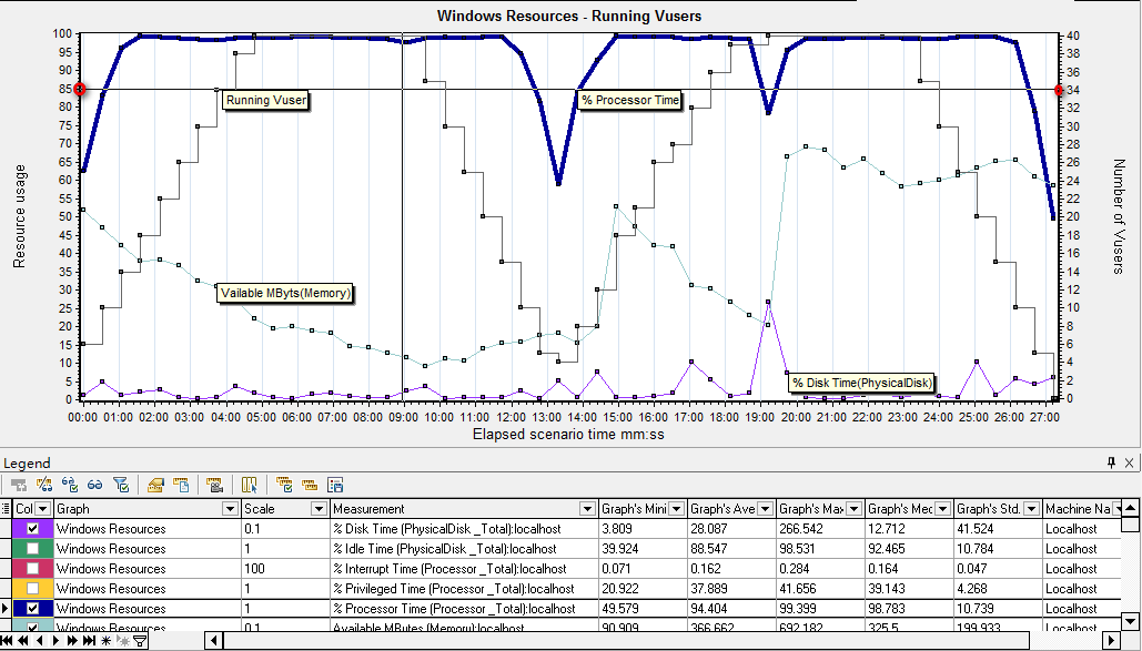 LoadRunner之Analysis主要图表分析说明_loadrunner图表分析-CSDN博客