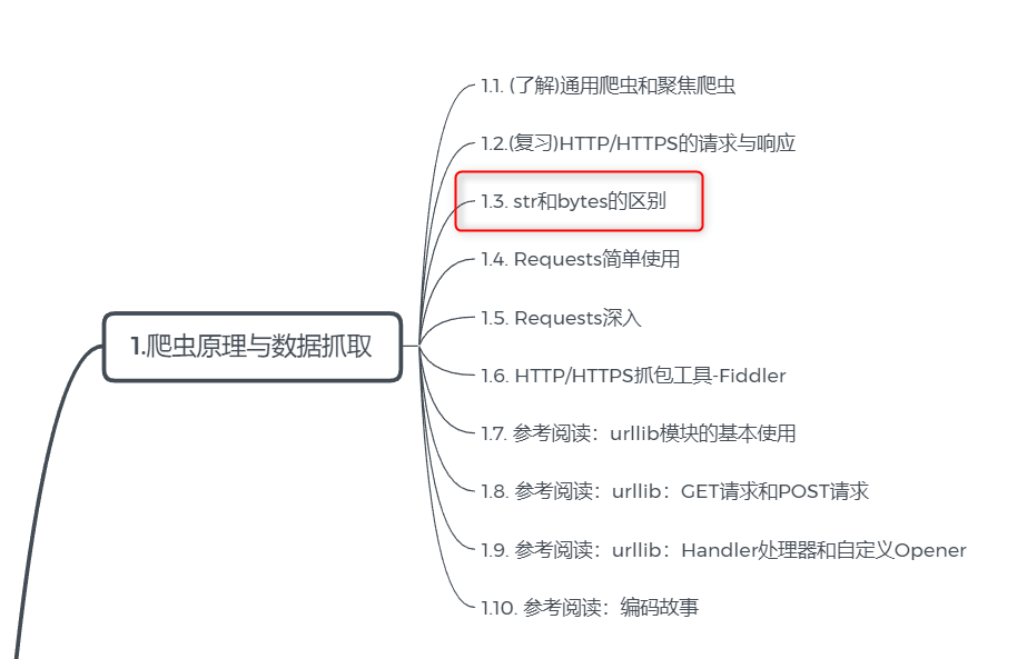 【爬虫学习笔记day05】13 Str和bytes的区别bytes Bytearray爬虫bytes函数 Csdn博客 2049