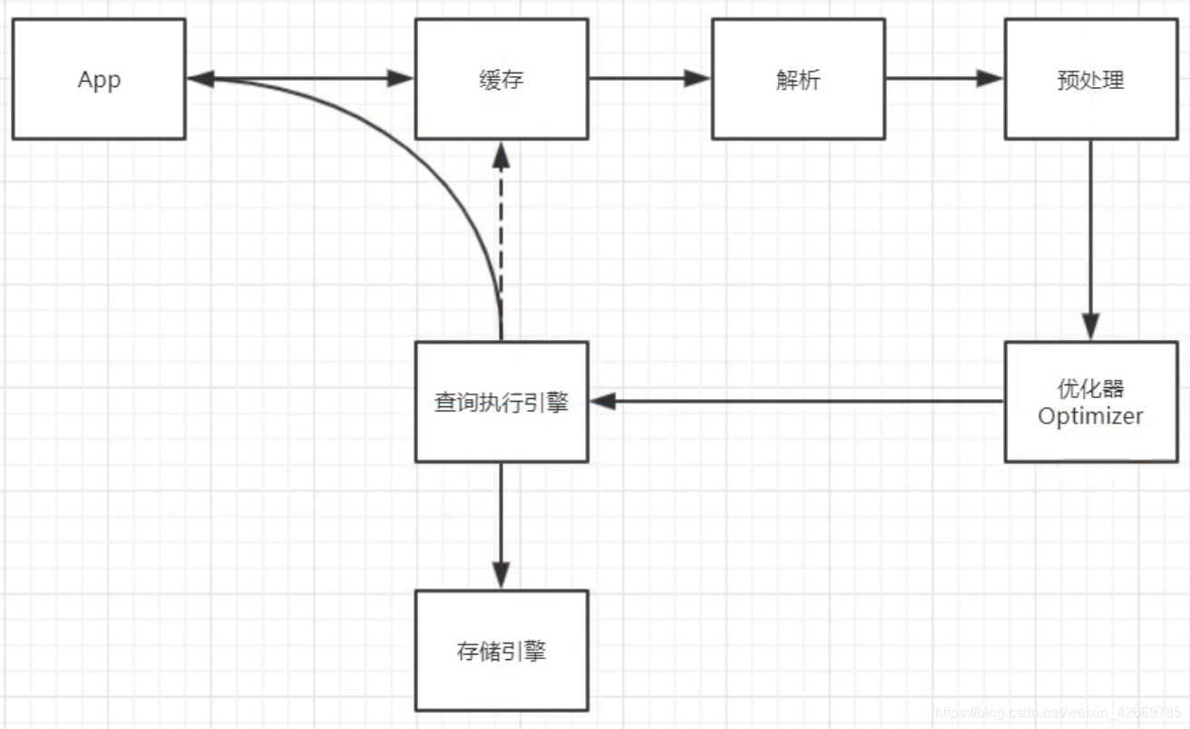 Mysql相关(一) 一条查询语句是如何执行的mysql查询当前日期的1万天以前是星期几 Csdn博客