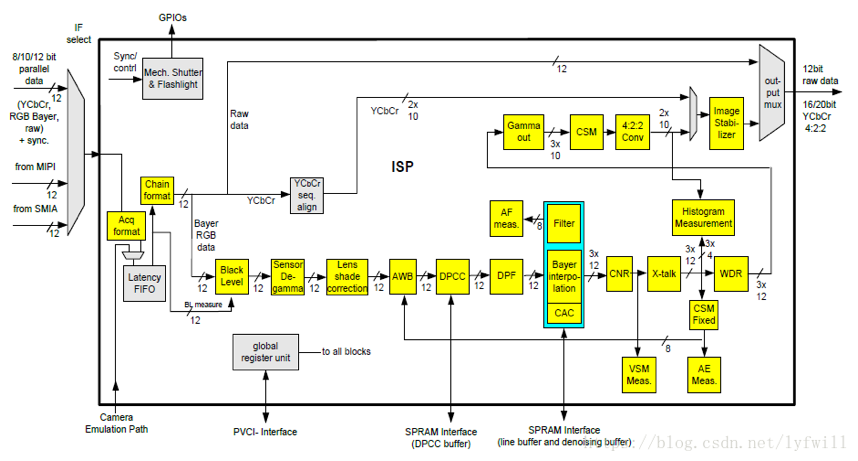 【Android camera】开发之三：深入理解相机ISP（图像信号处理）必看文章_android camera信号检测-CSDN博客