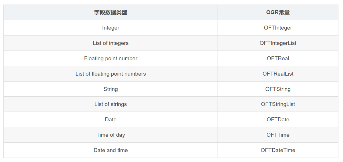 python使用GDAL生成shp文件_python gdal shp-CSDN博客
