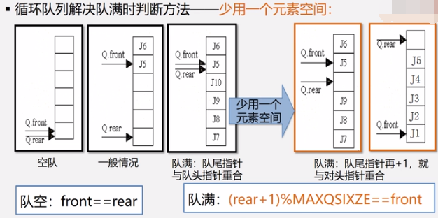 栈和队列的知识点以及代码详解_int initstack(sqstack &s);void clearstack(sqstack -CSDN博客