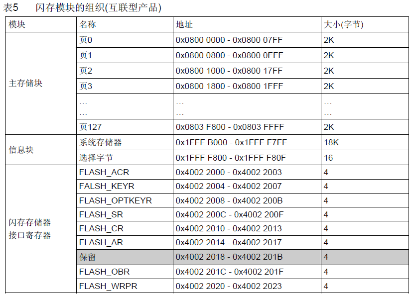 Stm32笔记之 Flash（内存）stm32f103使用flash可以在3fff中储存多少个字符 Csdn博客