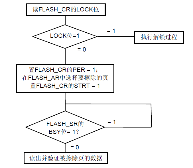 Stm32笔记之 Flash（内存）stm32f103使用flash可以在3fff中储存多少个字符 Csdn博客