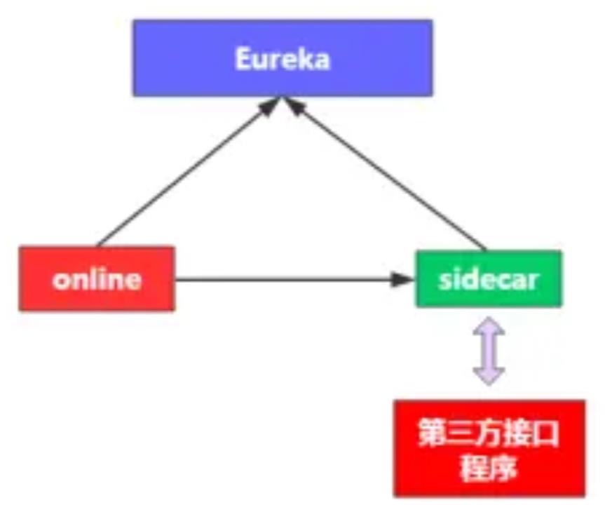 【Spring Cloud总结】30.使用Sidecar支持异构平台的微服务_sidecar java-CSDN博客