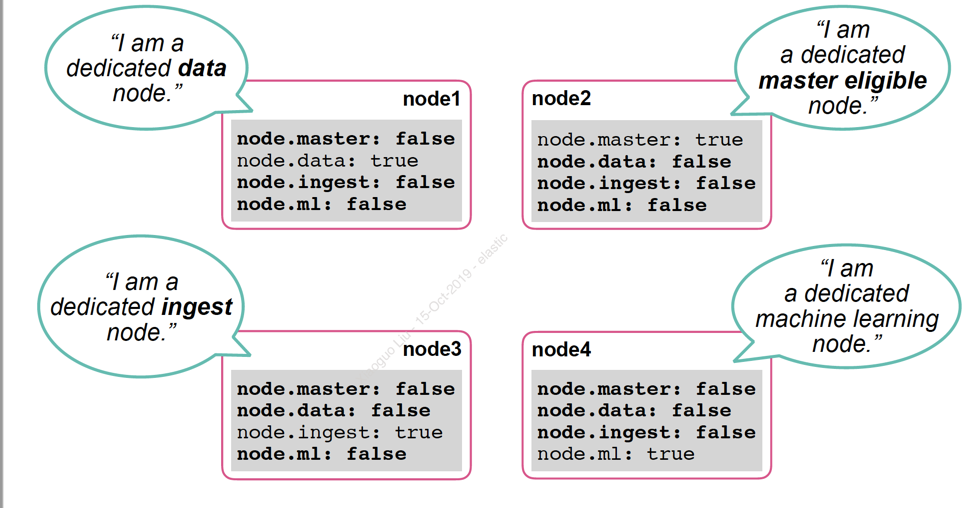 Elasticsearch中的一些重要概念:cluster, node, index, document, shards及replica_大数据_Ubuntu及Elastic-CSDN博客