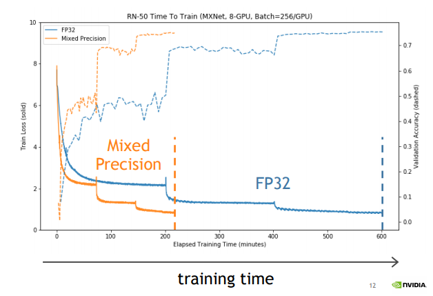 【论文笔记 detection】Mixed Precision Training混合精度训练-CSDN博客