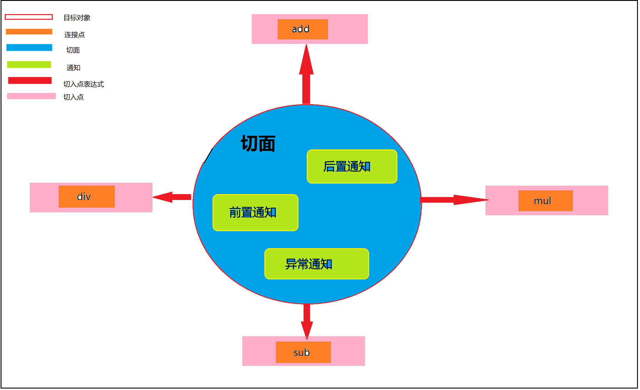 Idea实现spring Aop（面向切面编程）实例idea在写切面方法时会根据注解生成对应的方法吗 Csdn博客