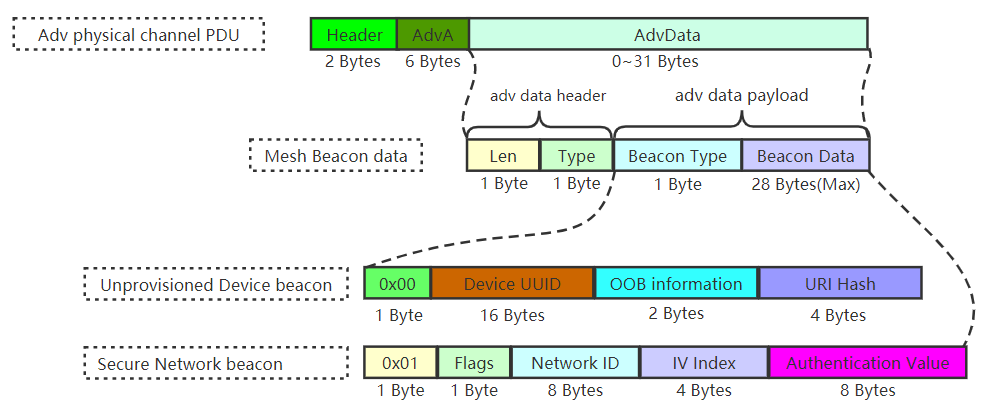 2.0 Mesh Beacon帧格式_ble mesh帧格式-CSDN博客