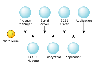 QNX学习笔记5 消息传递（1） Messgae Passing_qnx message passing-CSDN博客