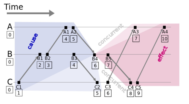 阅读笔记（十二）Lamport Clock算法原理《Time, Clocks, and the Ordering of Events in a Distributed System》-CSDN博客
