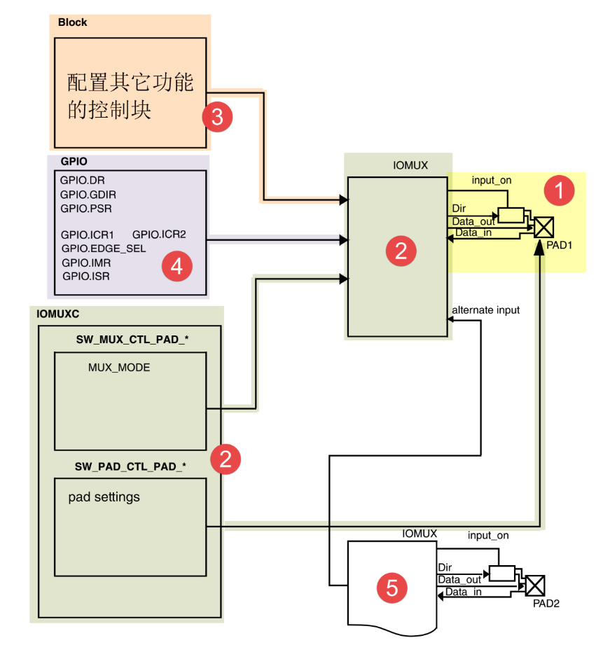 imx6ull-qemu 裸机教程1：GPIO,IOMUX,I2C_qemu i2c-CSDN博客