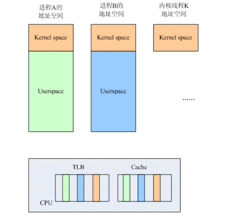 linux内存管理笔记(三）----TLB_tlb shootdown-CSDN博客