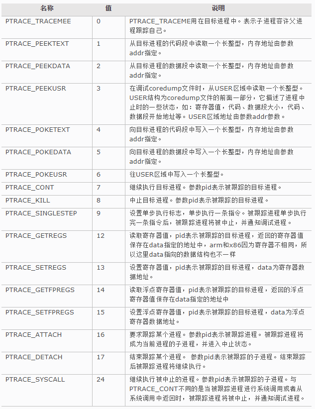 ptrace函数（附近进程，修改进程数据）-CSDN博客