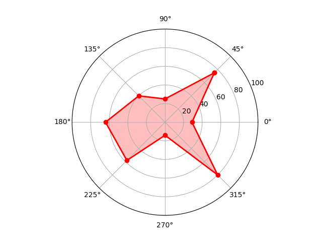 Matplotlib雷达图、三维饼状图_雷达饼状图_胖大xian的博客-CSDN博客