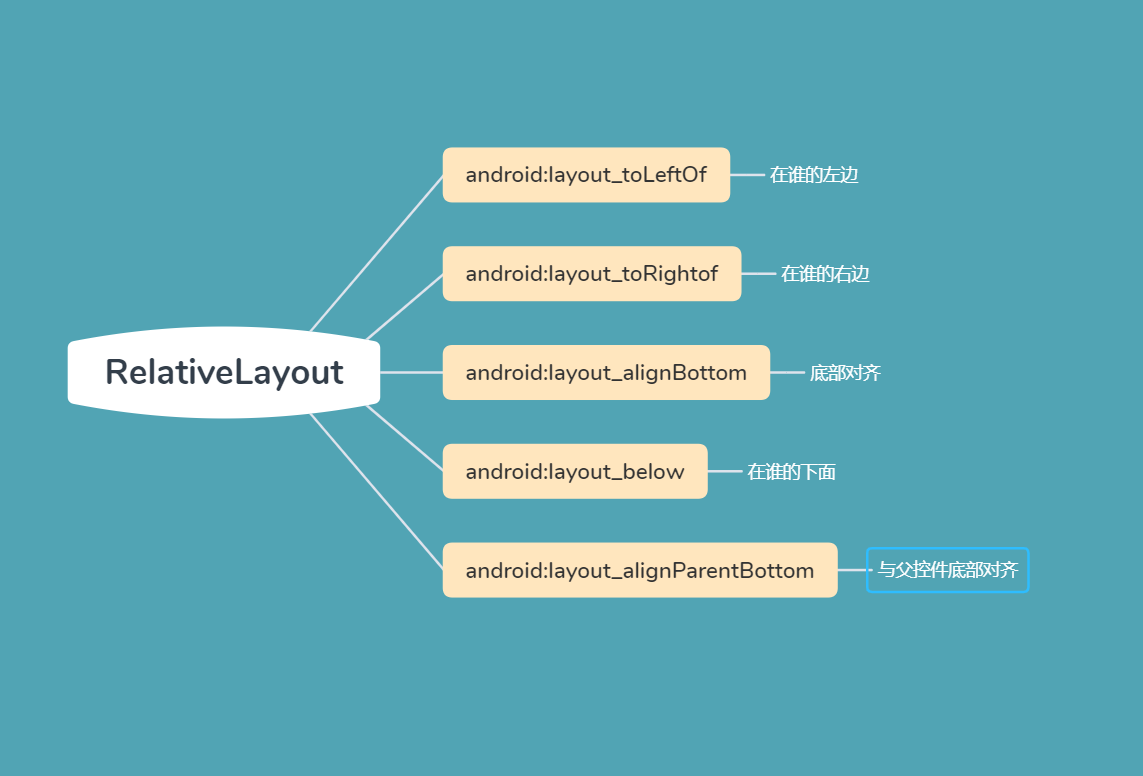 android-relativeLayout 属性解析--思维导图版_dream698-华为开发者空间