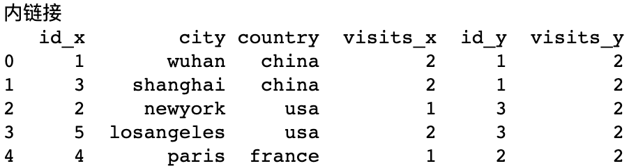 Pandas系列 Dataframe合并的方式（mergejoinconcat）dataframe Concat 重复的列名 合并 Csdn博客 6999