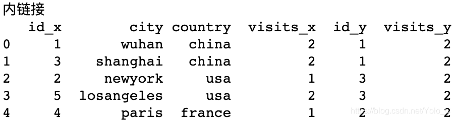 Pandas系列 Dataframe合并的方式(mergejoinconcat)dataframe Concat 重复的列名 合并 Csdn博客