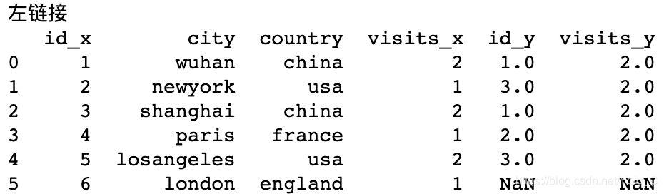 Pandas系列 Dataframe合并的方式(mergejoinconcat)dataframe Concat 重复的列名 合并 Csdn博客