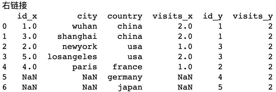 Pandas系列 Dataframe合并的方式（mergejoinconcat）多个dataframe根据某列mergeyoloc的博客 Csdn博客