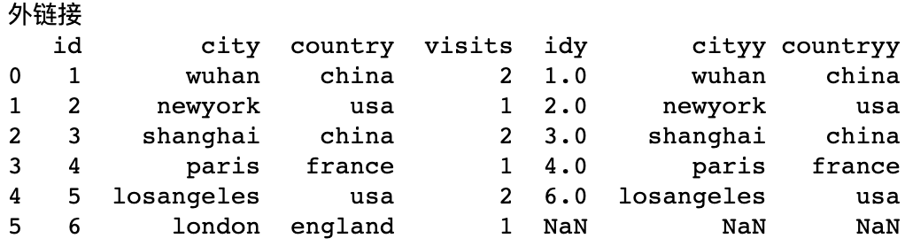 Pandas系列 Dataframe合并的方式（mergejoinconcat）dataframe 根据列joinyoloc的博客 Csdn博客