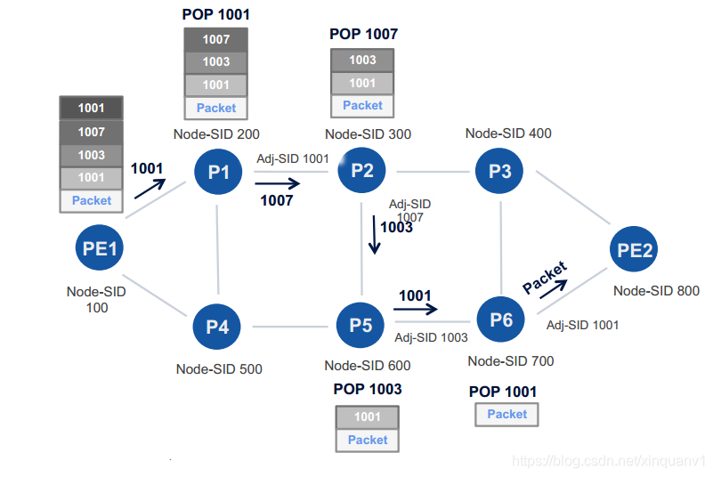 Segmentrouting技术梳理segment Routing P4 Csdn博客