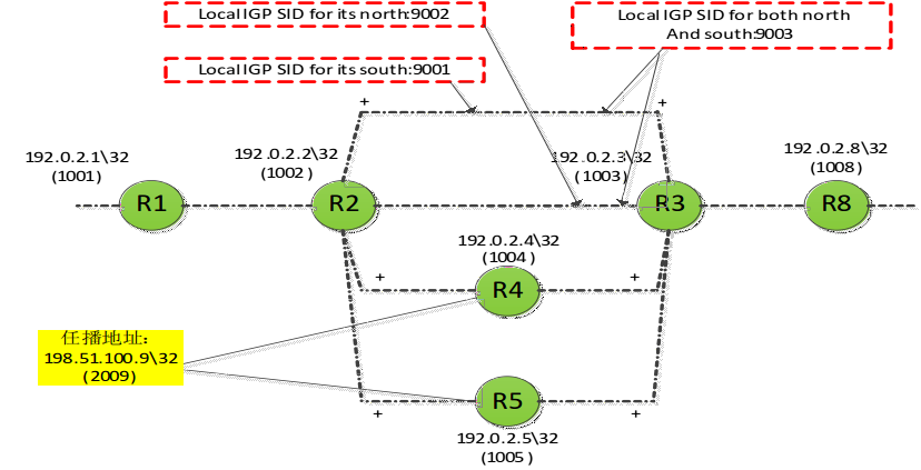 SegmentRouting技术梳理_segment routing p4-CSDN博客