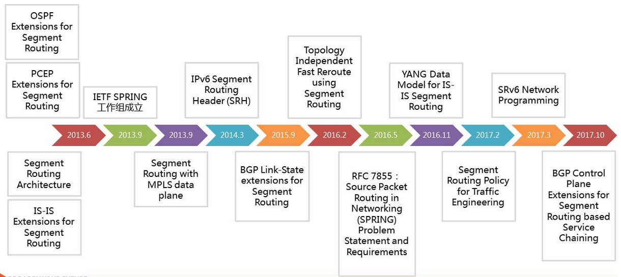 SegmentRouting技术梳理_segment routing p4-CSDN博客