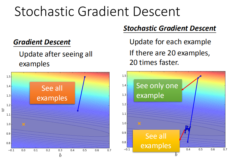 李宏毅机器学习笔记（3）—Gradient Descent_梯度倒三角计算公式-CSDN博客