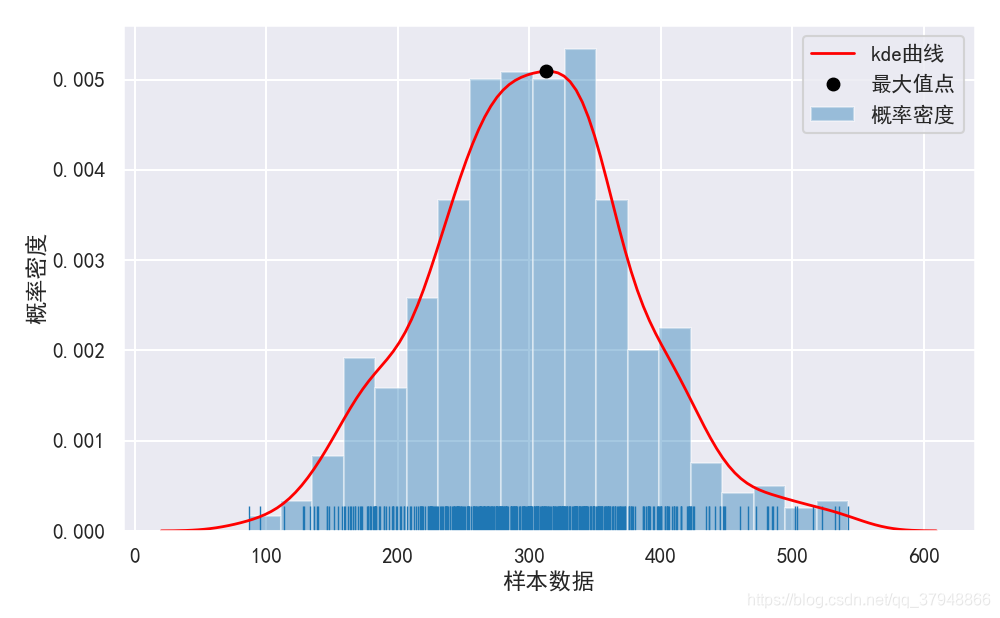 Python常用图件绘制04 核密度曲线图(显示峰值点) Csdn博客