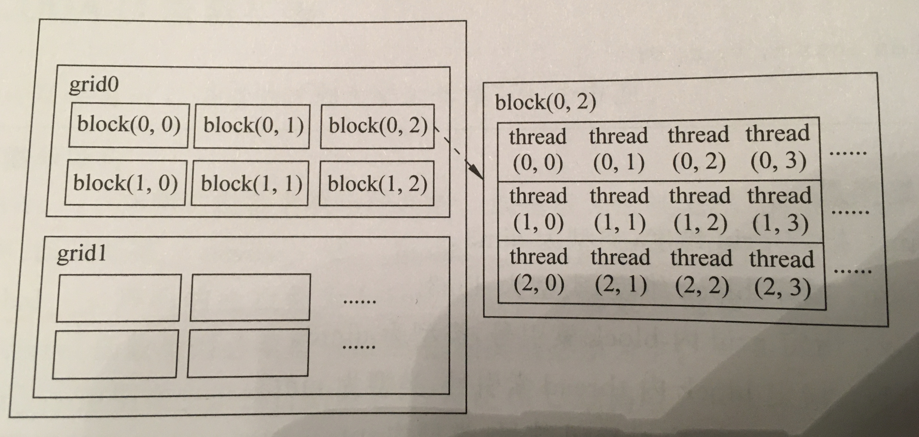 CUDA：（三）threadIdx, blockIdx, blockDim, gridDim，warpsize的理解_warp size-CSDN博客