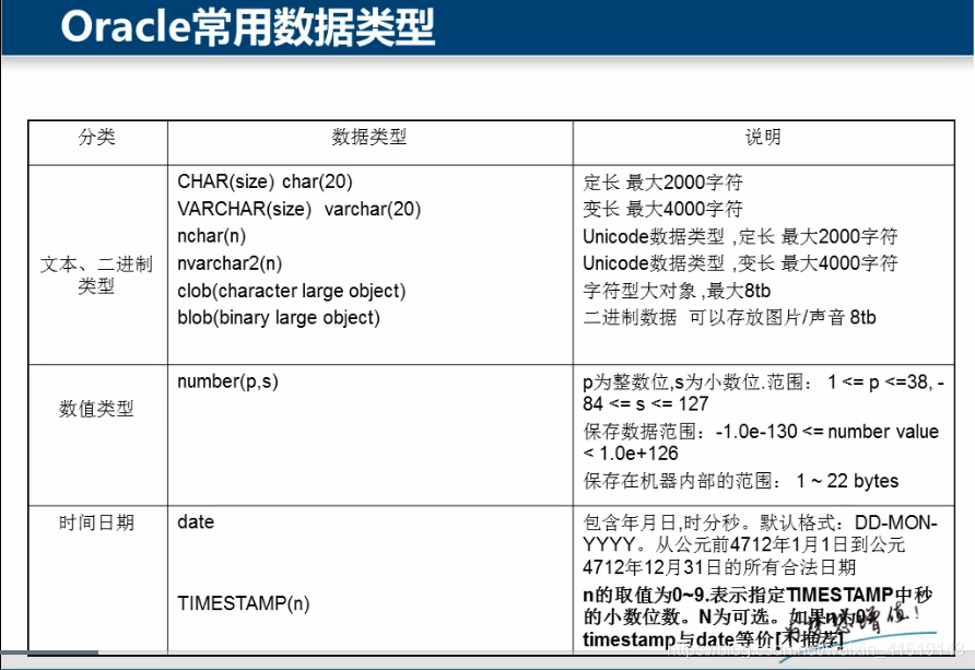 第九章 Oracle结构及数据库表与开发语言的对应关系、oracle数据类型char与varcharc Oracle数据类型对应关系 Csdn博客
