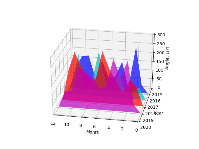 NO.69——使用Matplotlib绘制3D图形_ax=fig.gca(projection="3d")-CSDN博客