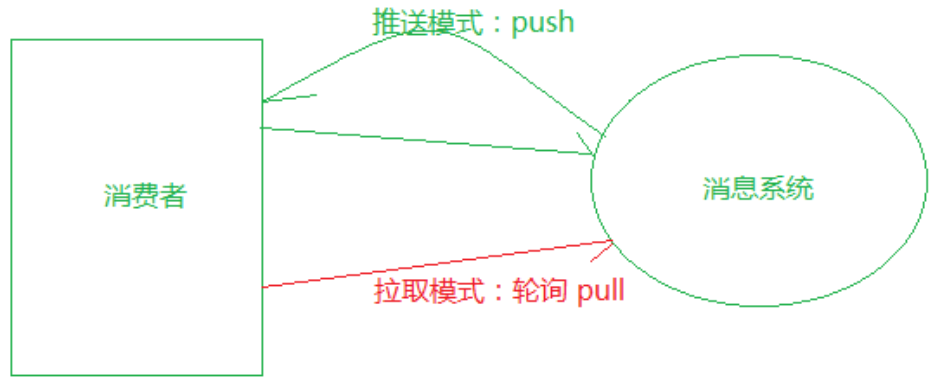 RocketMQ的Consumer详解之push和pull模式（长轮询）_rocketmq 怎么看是pull还是push-CSDN博客