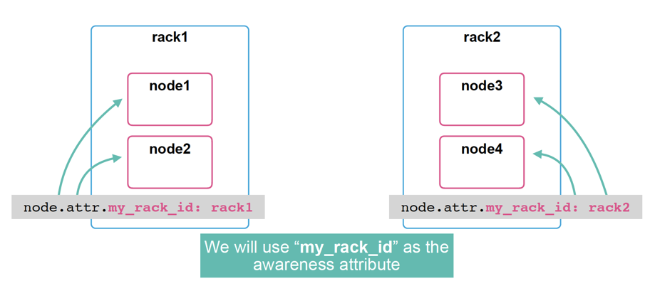 Elasticsearch：shard 分配感知_大数据_Ubuntu及Elastic-CSDN博客