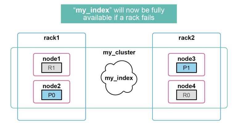 Elasticsearch：shard 分配感知_大数据_Ubuntu及Elastic-CSDN博客
