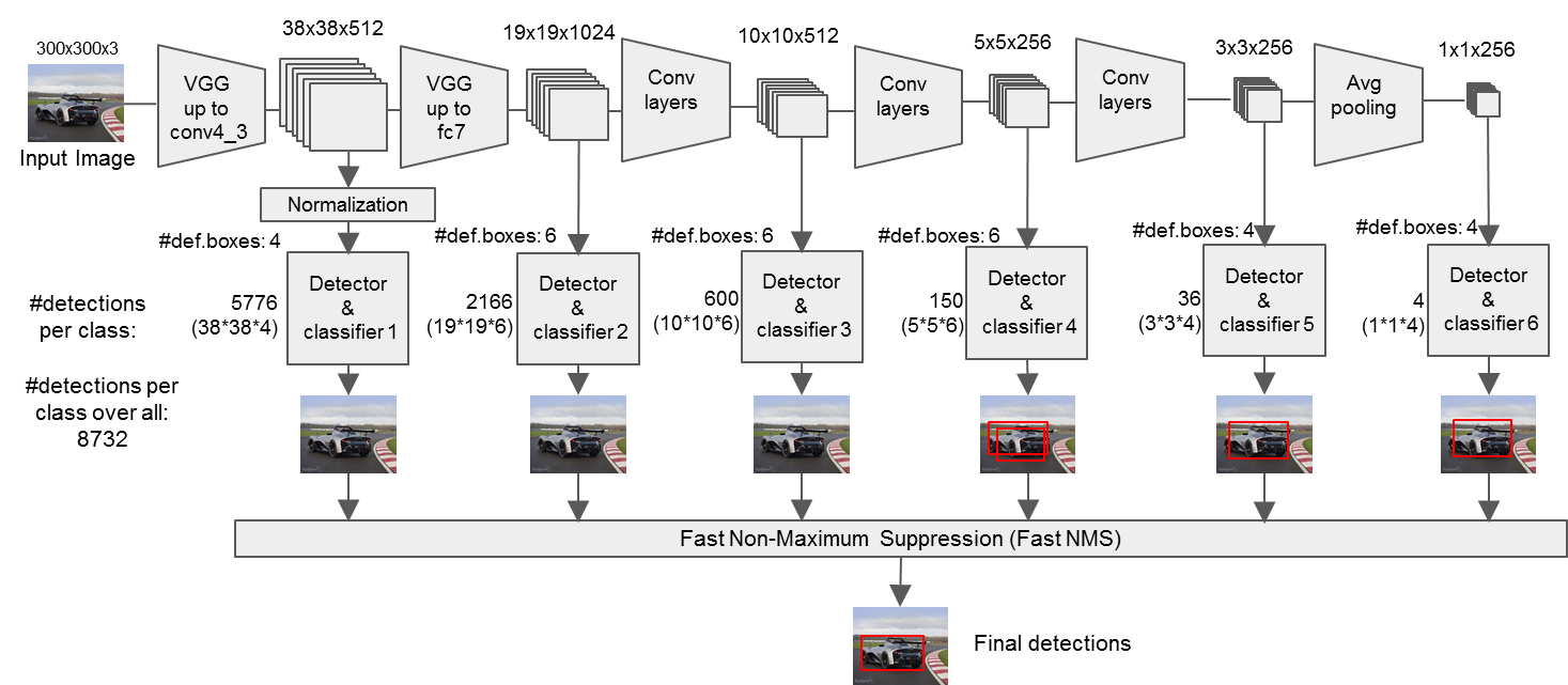 SSD讲解以及代码解读（一）_ssd固件开发资料-CSDN博客