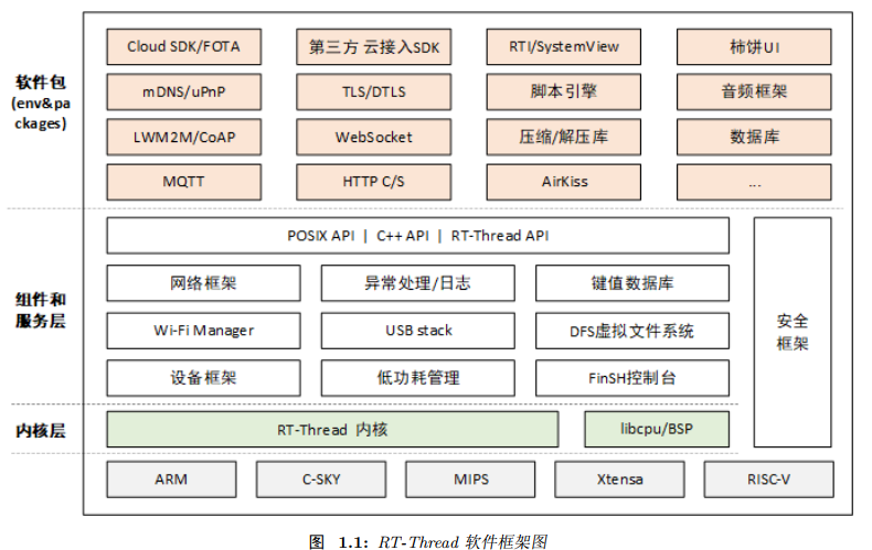 RT-Thread进阶笔记之内核架构_rtdiffusion 结构-CSDN博客