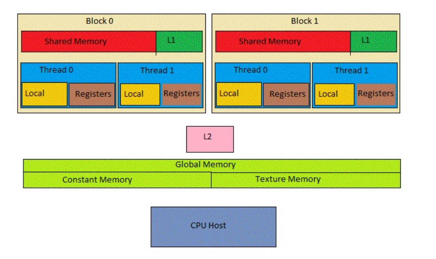 CUDA: (四) Memory Architecture_gpu memory architecture-CSDN博客