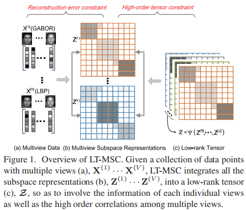 论文笔记：Low-Rank Tensor Constrained Multiview Subspace Clustering_tensor subspace clustering-CSDN博客