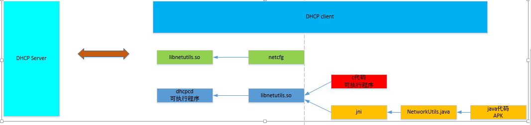 网络协议-dhcp Android源码简单分析_android的dhcp连接ipv4代码解析-CSDN博客