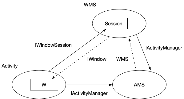 《深入理解android》学习：WMS（一）_wms安卓-CSDN博客